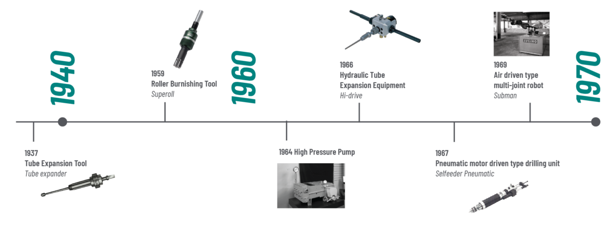 Our History - Sugino Corp.