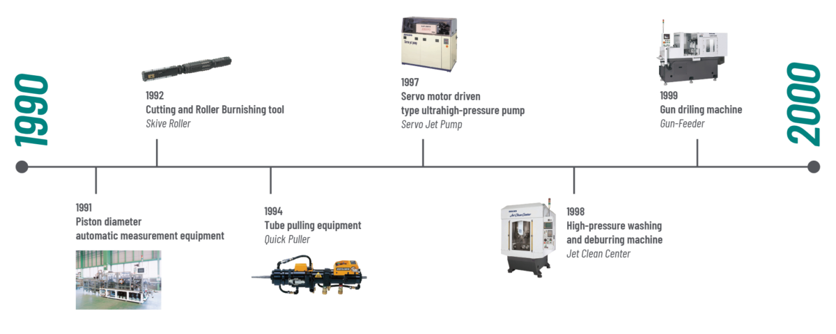 Our History - Sugino Corp.