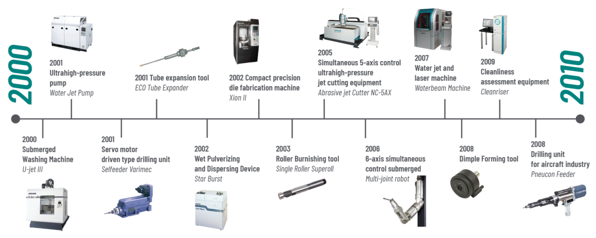 Our History - Sugino Corp.