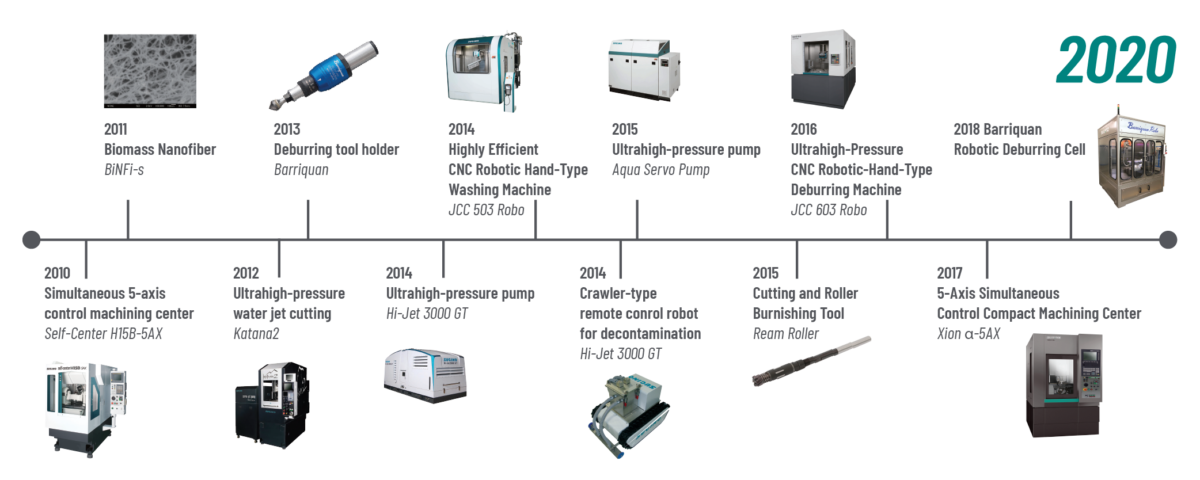 Our History - Sugino Corp.