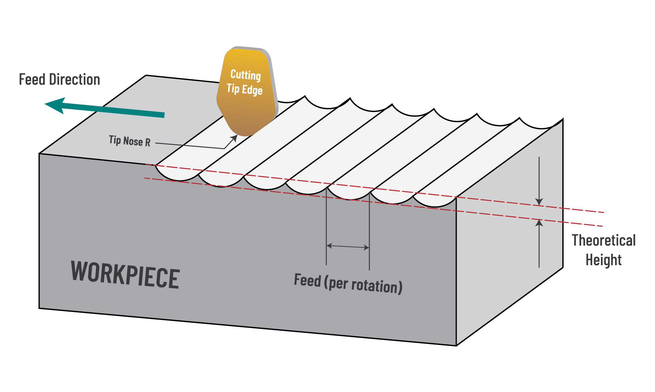 Surface Roughness For Lathe Turning