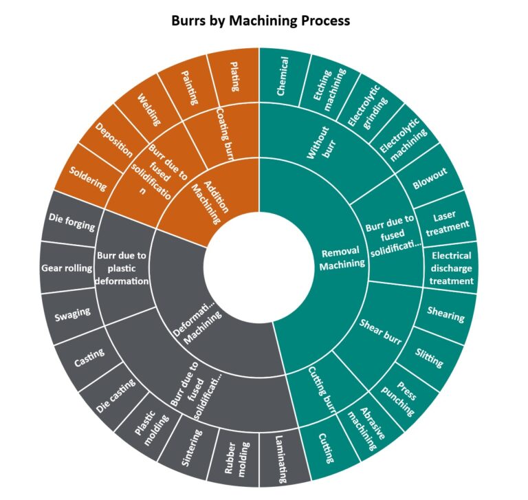 Types of Burrs by Machining Process